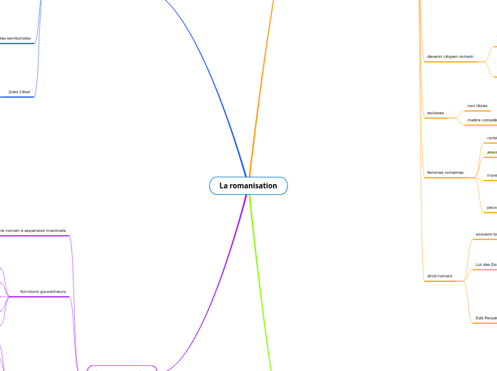 La romanisation - Mind Map